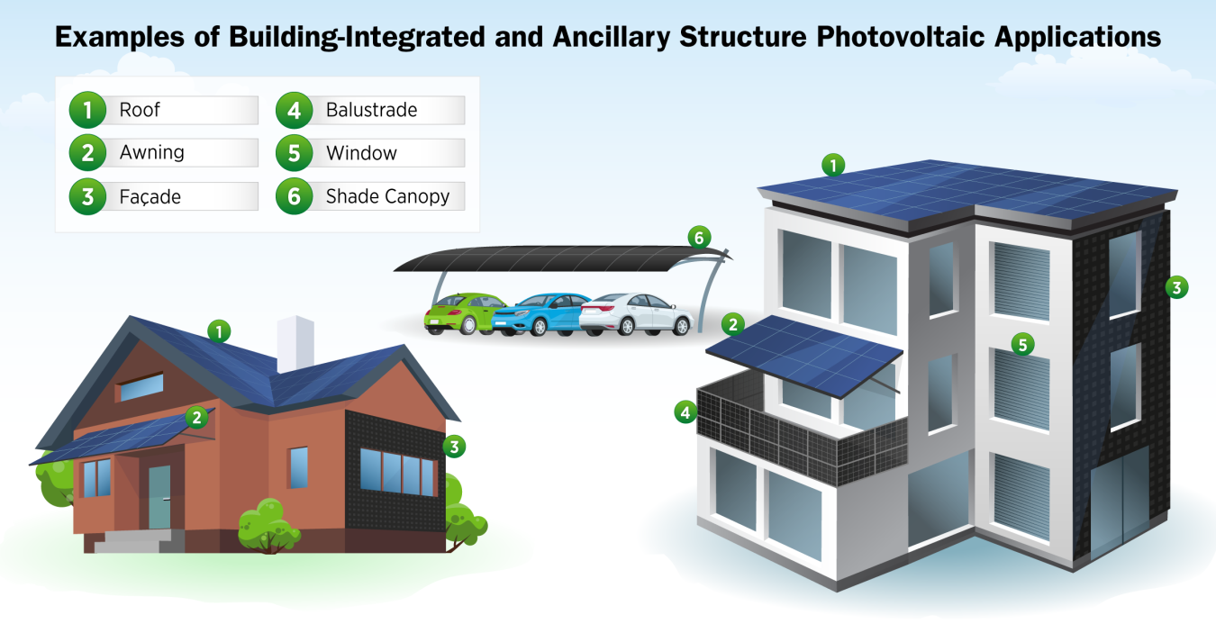 Dual-Use Photovoltaic Technologies | Department of Energy